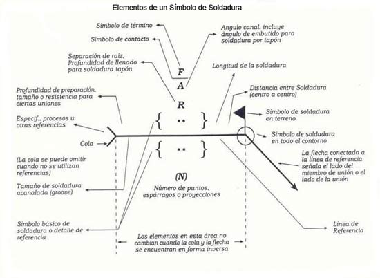 Simbología De La Soldadura | De Máquinas y Herramientas