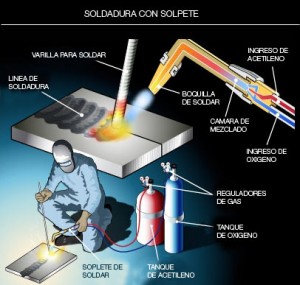 Partes de un Soplete | De Máquinas y Herramientas
