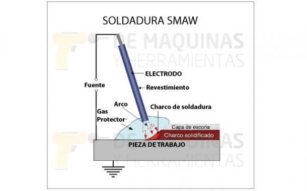 Soldadura SMAW (qué es y procedimiento) | De Máquinas y Herramientas