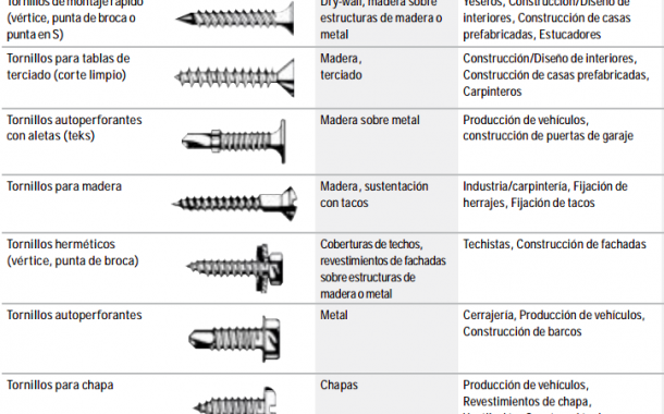 clasificación de tornillos | De Máquinas y Herramientas