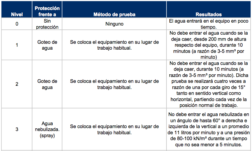 Código Norma IP | De Máquinas y Herramientas